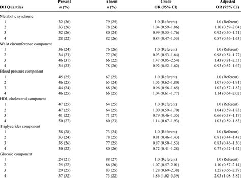 Crude And Adjusted Odds Ratios 95 Confidence Interval For Metabolic