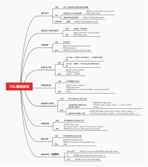 Sql学习笔记(一)之基础语句sql Operator Csdn博客 Sql学习笔记(一)之基础语句sql Operator Csdn博客