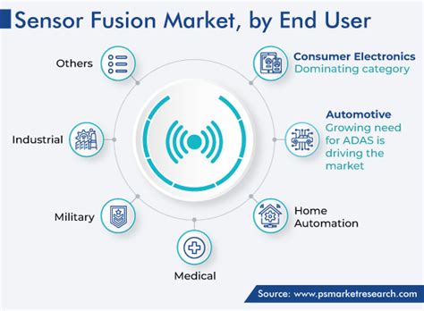 Sensor Fusion Market Size Trends And Growth Report 2030