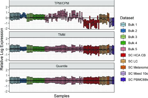 evaluation of normalization methods for combined single cell and bulk