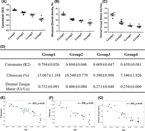 Noninvasive Measurements Of Skin Aging Were Decreased Agedependently