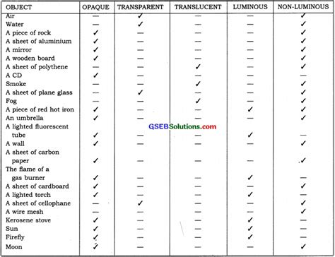 Gseb Solutions Class 6 Science Chapter 11 Light Shadows And Reflections Gseb Solutions