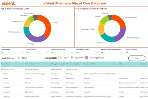 Vizients New Pharmacy Site Of Care Database Helps Providers Formulate