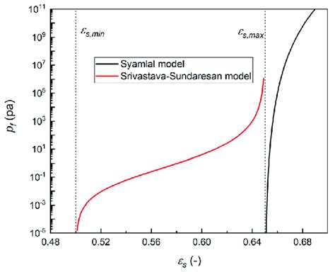 Frictional Pressure Predicted By The Syamlal Model And Download