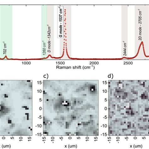 A A Typical Raman Spectrum Of Graphenepdms Nanocomposite Induced By