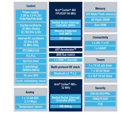 stm32wb1xcc multiprotocol wireless 32 bit mcus stmicro mouser