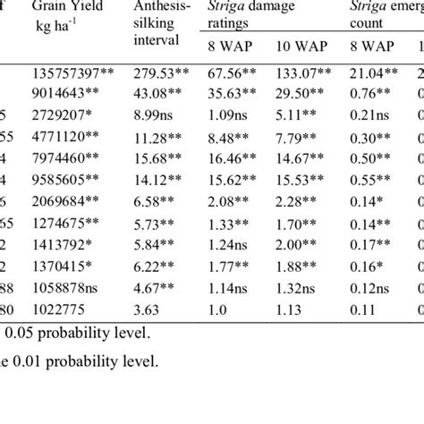 Mean Squares From The Combined Analysis Of Variance Of Grain Yield And