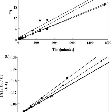 Kinetic Model Plots Of A Pseudo Second Order And B Download