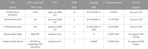 Frontiers Pedestrian Detection Model Based On Tiny Yolov3 Architecture For Wearable Devices To