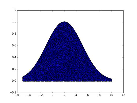 C Generate Random Numbers Within An Interval With Respect To A Mean