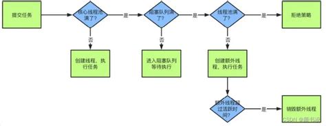 线程池参数如何设置核心线程数和最大线程数怎么设置 Csdn博客