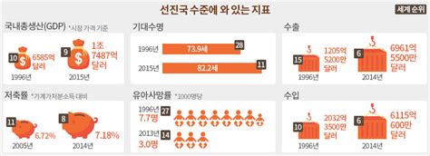 Oecd 20년 한국 정말 선진국인가 조선닷컴 스페셜 와이드뉴스