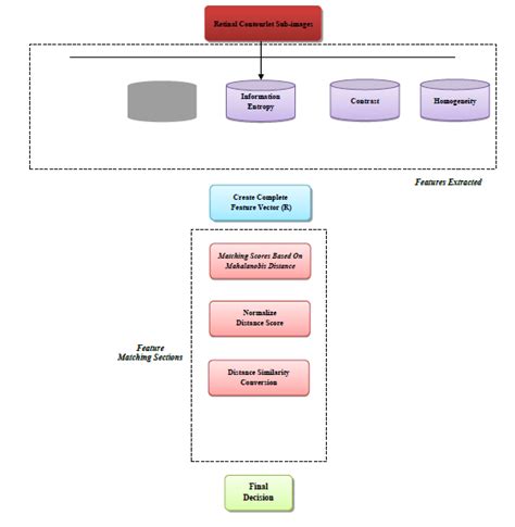 Biometric Retinal Authentication Based On Multi Resolution Feature Extraction Using Mahalanobis