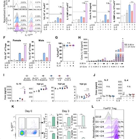 Il 2 And Il 4 Synergistically Promote Il 10 Production By Tregs A C