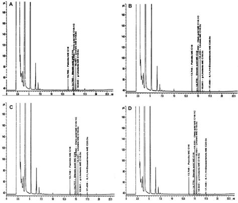 GC FID Analysis Showing The Relative Content Of Fatty Acids From Download Scientific Diagram