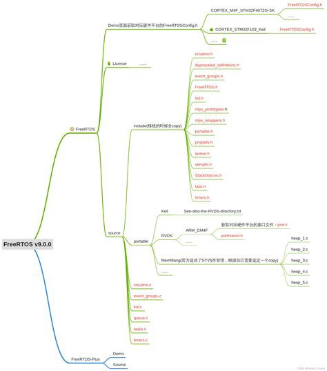 Freertos 源码结构及移植freertos源码 Csdn博客