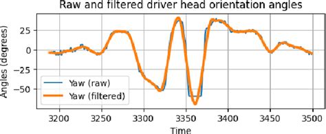 Classification Of Safety Driver Attention During Autonomous Vehicle