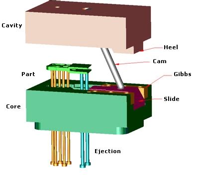 Injection Molding FAQs Xcentric Mold Engineering