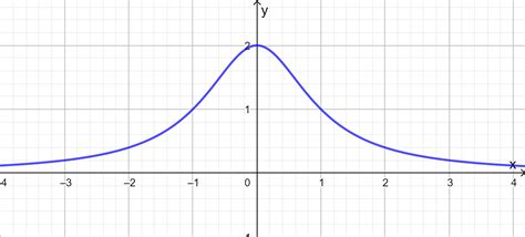 Graph Each Rational Function F X Dfrac{ 2}{x 2 1} Quizlet