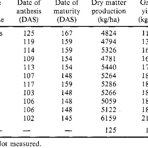 Release Dates Anthesis And Physiological Maturity Dates Dry Matter