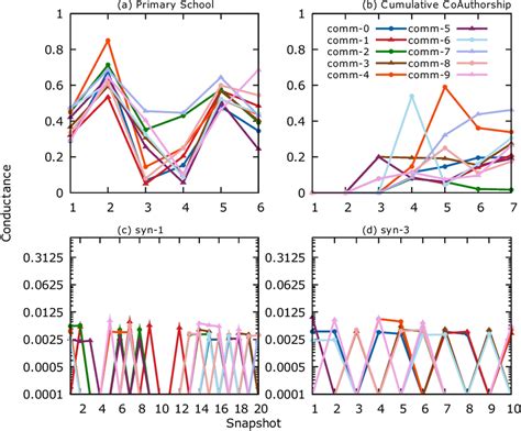 Conductance Values For Different Networks A D In Distinct Snapshots Download Scientific