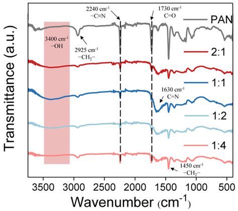 Plant Polyphenol Pyrogallol And Polyamine Based Co Deposition For High Efficiency Nanofiltration