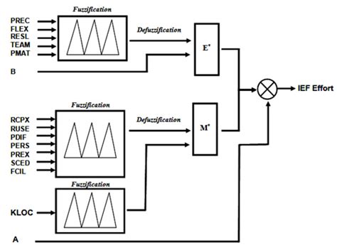 The Early Effort Estimation Model Eeem Download Scientific Diagram