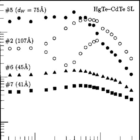 Superlattice Electron Mobility Vs T For Four Samples Sample Numbers