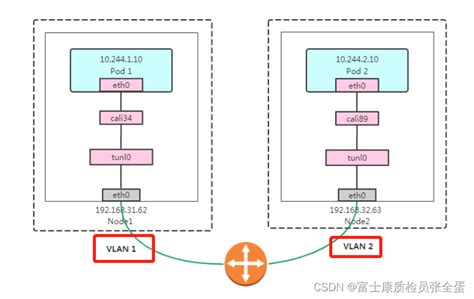 Kubernetes Cni组件calico：ipip工作模式calico Ipv4pool Ipip Csdn博客