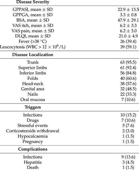 Severity Localization Triggers And Complications Of Gpp Flare Download Scientific Diagram