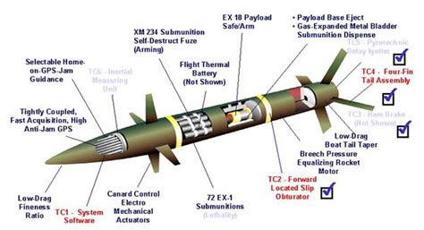 Railgun Projectile