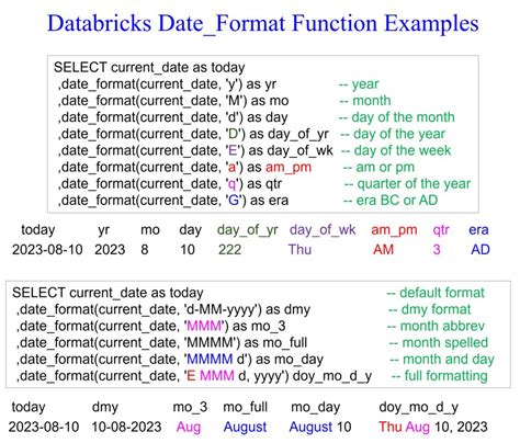Databricks Formatting Dates With The Dateformat Function Software Connecting All Databases Databricks Formatting Dates With The Dateformat Function Software Connecting All Databases
