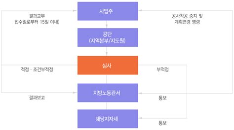 집진기 전문 브랜드 이큐브 유해위험방지 심사ㆍ절차