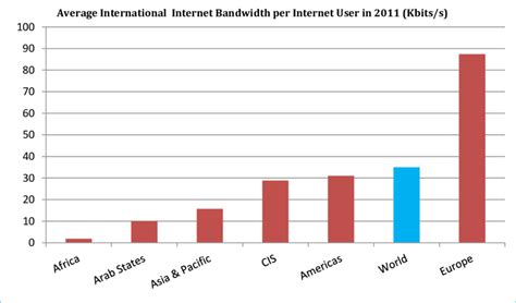 Average Internet Bandwidth Per User Source Reproduced From The Data