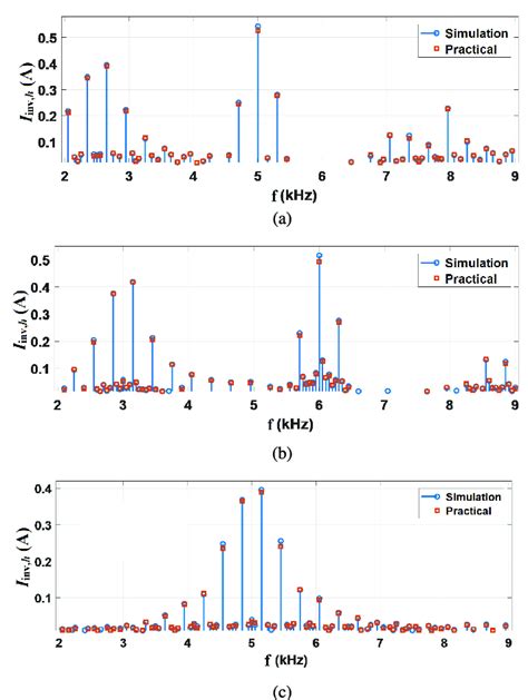Comparison Between The I Inv Harmonics Of Lab Measurements And