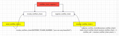 内核通知链网络子系统为例 Csdn博客