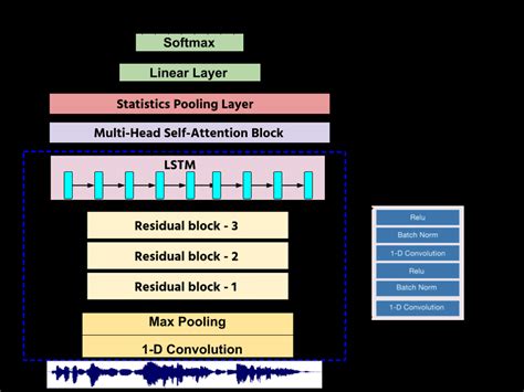 Proposed Model Architecture Download Scientific Diagram