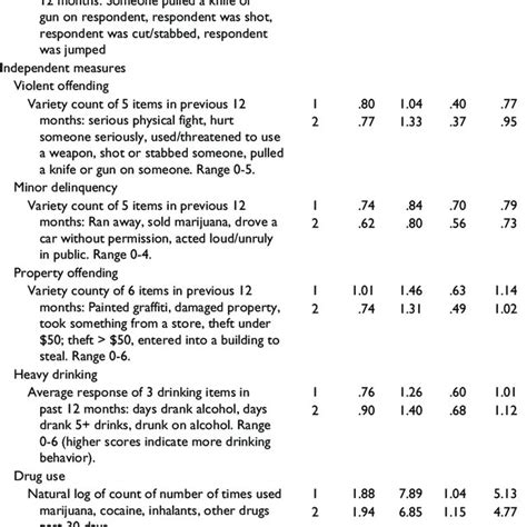 Means And Standard Deviations Across Waves Download Table