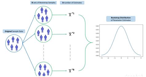 为什么自举法（bootstrapping ）是有效的并且十分流行 样本 抽样 数据集 新浪新闻