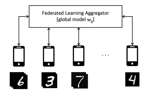 연합 학습federated Learning 그리고 챌린지 By 이도현 Curg Medium