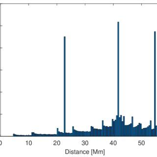 Histogram Of Pair Wise Distances Between Galileo Satellites The Peaks