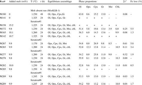 Summary Of 66 Gpa Modifed Iterative Sandwich Experiments Mise