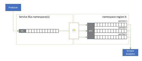 multi site and multi region federation azure event hubs azure event