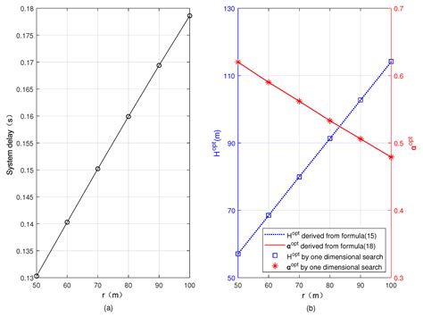 Altitude Optimization And Task Allocation Of Uav Assisted Mec Communication System