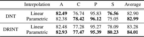 Table 1 From Improving Domain Generalization With Interpolation