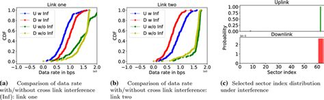 Experiment Results For Cross Link Interference Investigation Download
