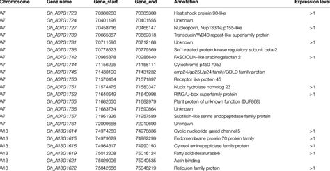 The 22 Candidate Genes With Fiber Quality Traits Download Table