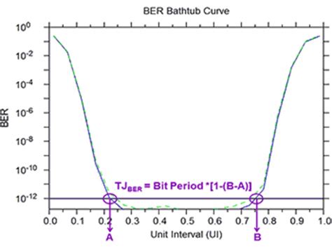 Total Jitter In High Speed Serial I O Links From The Ber Bath Tub Curves Using Optsim And