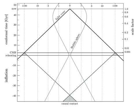Cosmology Ii Initial Conditions