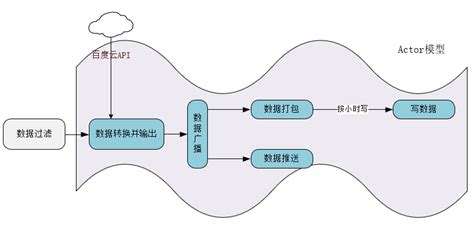 Tpl Dataflow